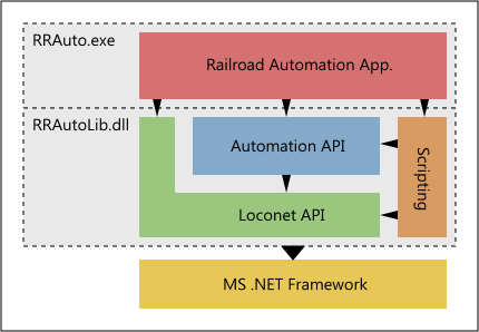 Model Railroad Automation